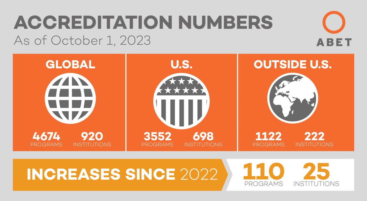 ABET Accredits 110 Additional Programs in 2023 - ABET